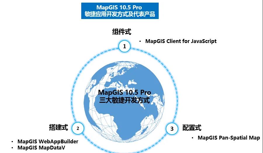 大前端驱动下mapgis敏捷开发赋能行业 Mapgis中地数码 国产gis 地理信息系统软件